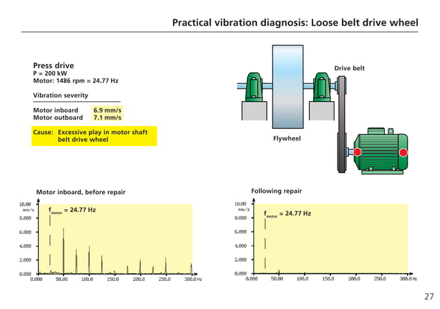 Rotating Equipment Vibration Analysis Pdf Musical Instruments Hobbies And Interests