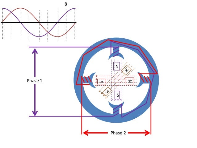 Rotating magnetic field