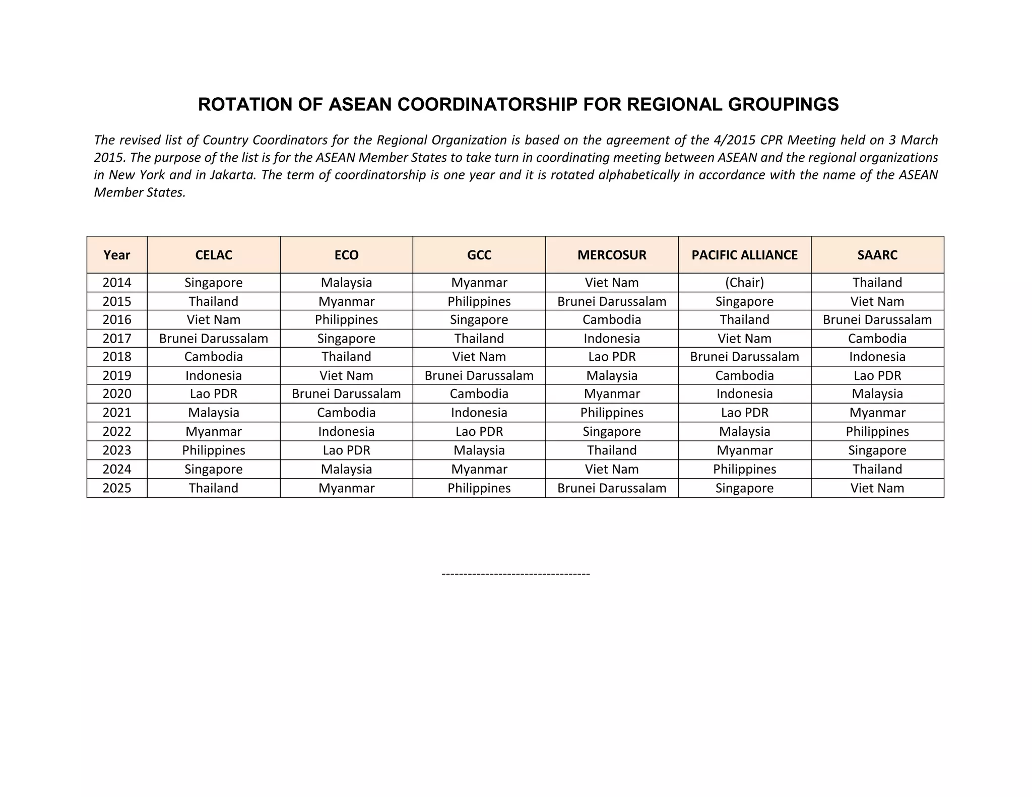 Rotation-of-ASEAN-Coordinatorship-for-Regional-Groupings-2.pdf