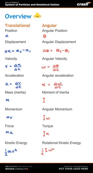 Rotational motion | PDF