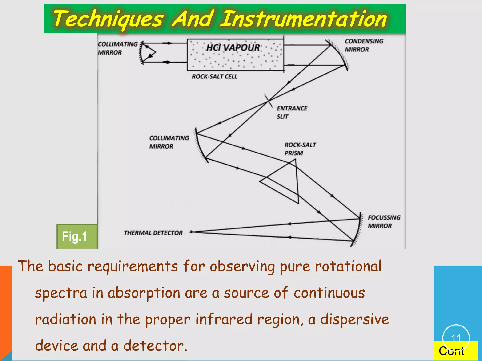 Rotational Spectra : Microwave Spectroscopy | PPSX
