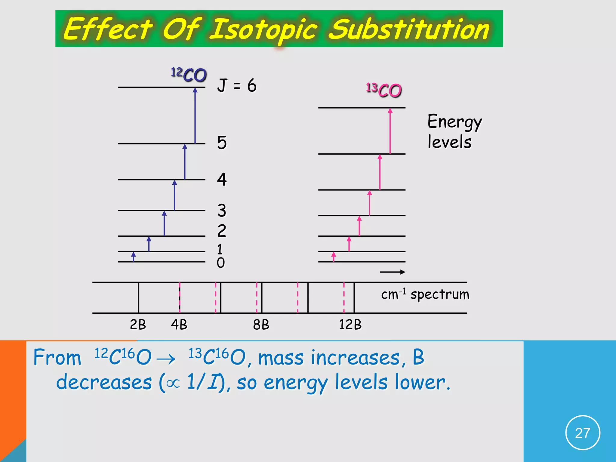 Rotational Spectra : Microwave Spectroscopy | PPSX