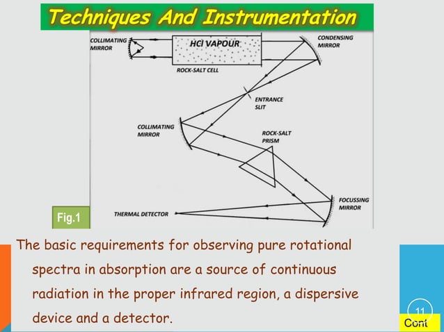 Rotational Spectra : Microwave Spectroscopy | PPSX | Chemistry | Science