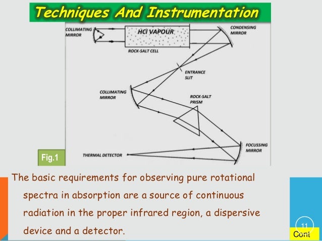 Rotational Spectra : Microwave Spectroscopy