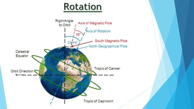Rotation and revolution | PPT