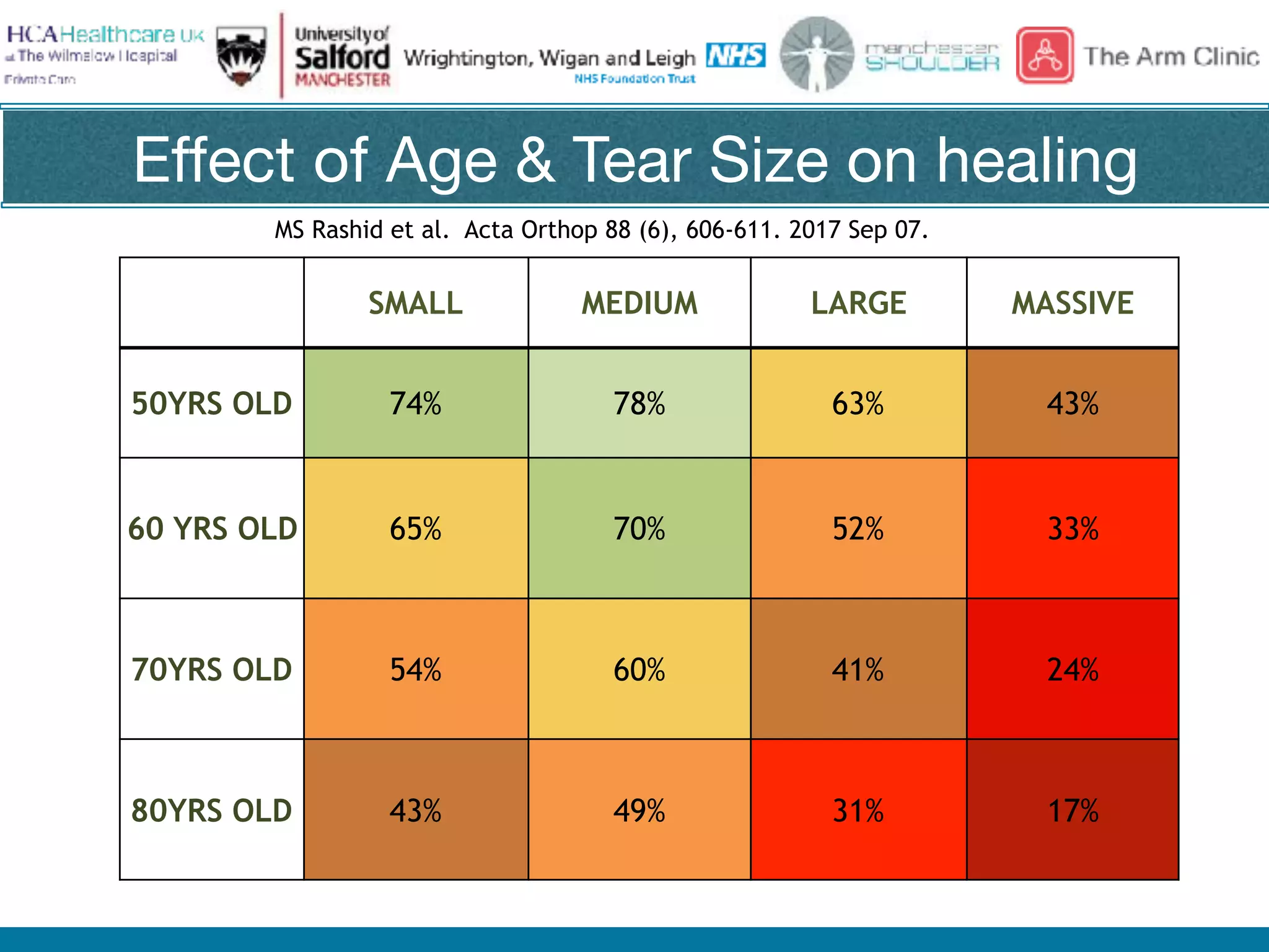Rotator cuff tear management 2019 | PDF