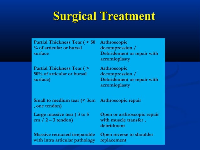 Rotatory cuff syndrome & Scapular Dyskinesia | PPT