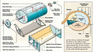 Rotatory drum vacuum filter | PPTX