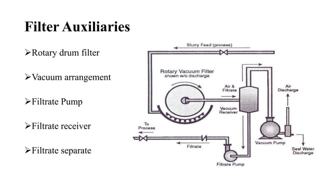 Rotatory drum vacuum filter