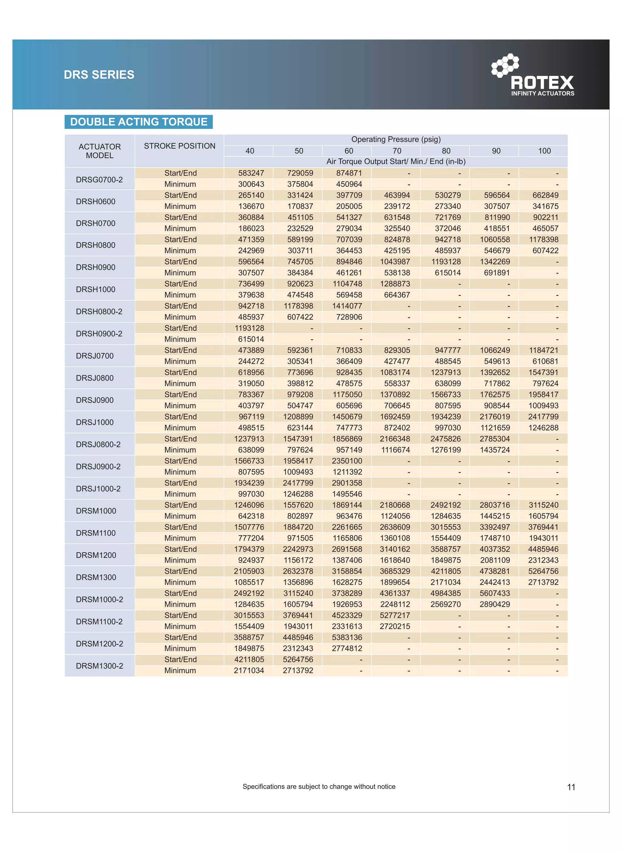 ROTEX Controls Pneumatic Actuator Catalog Models DRC, DRS, and DRV | PDF