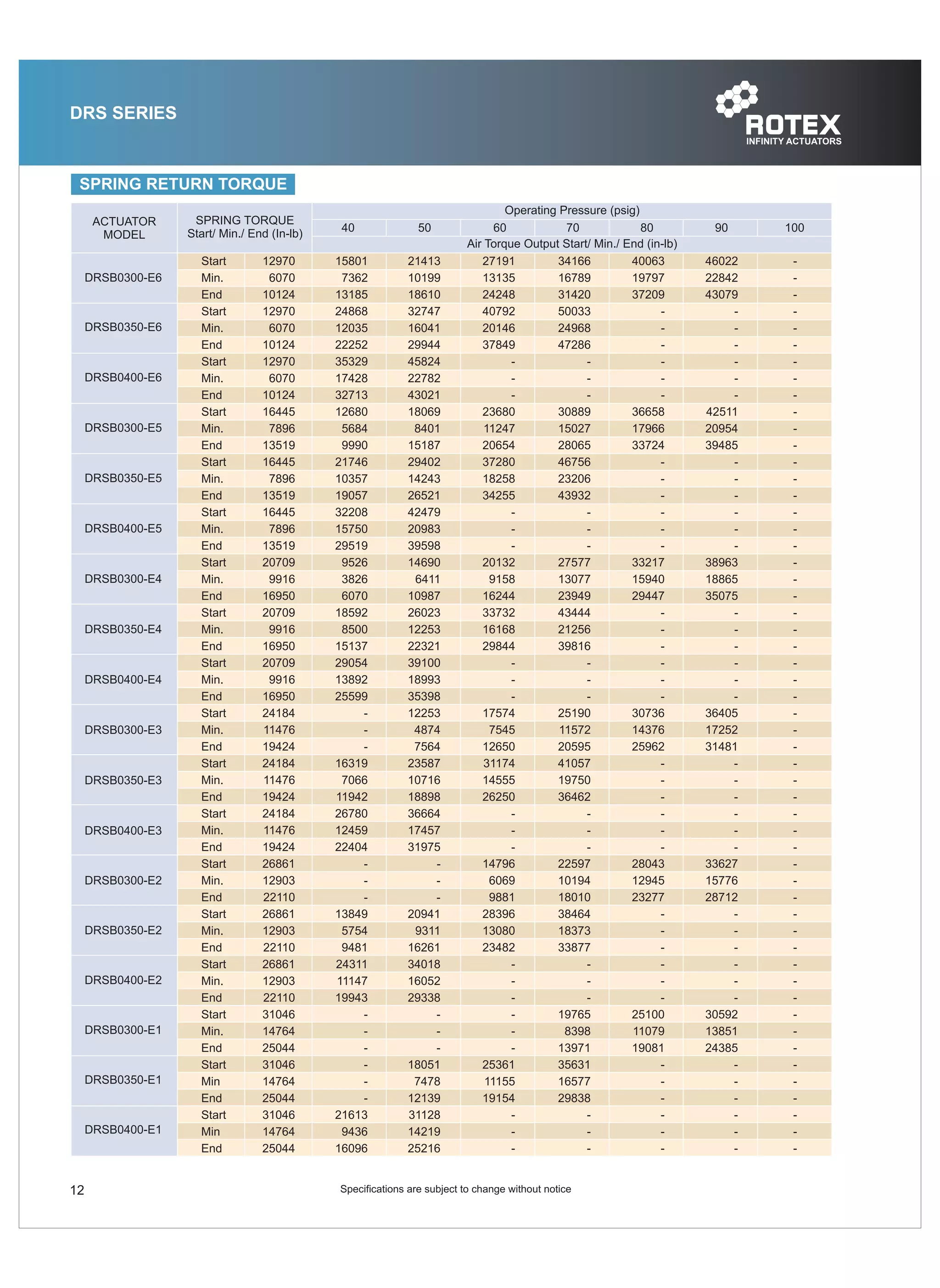 ROTEX Controls Pneumatic Actuator Catalog Models DRC, DRS, and DRV | PDF