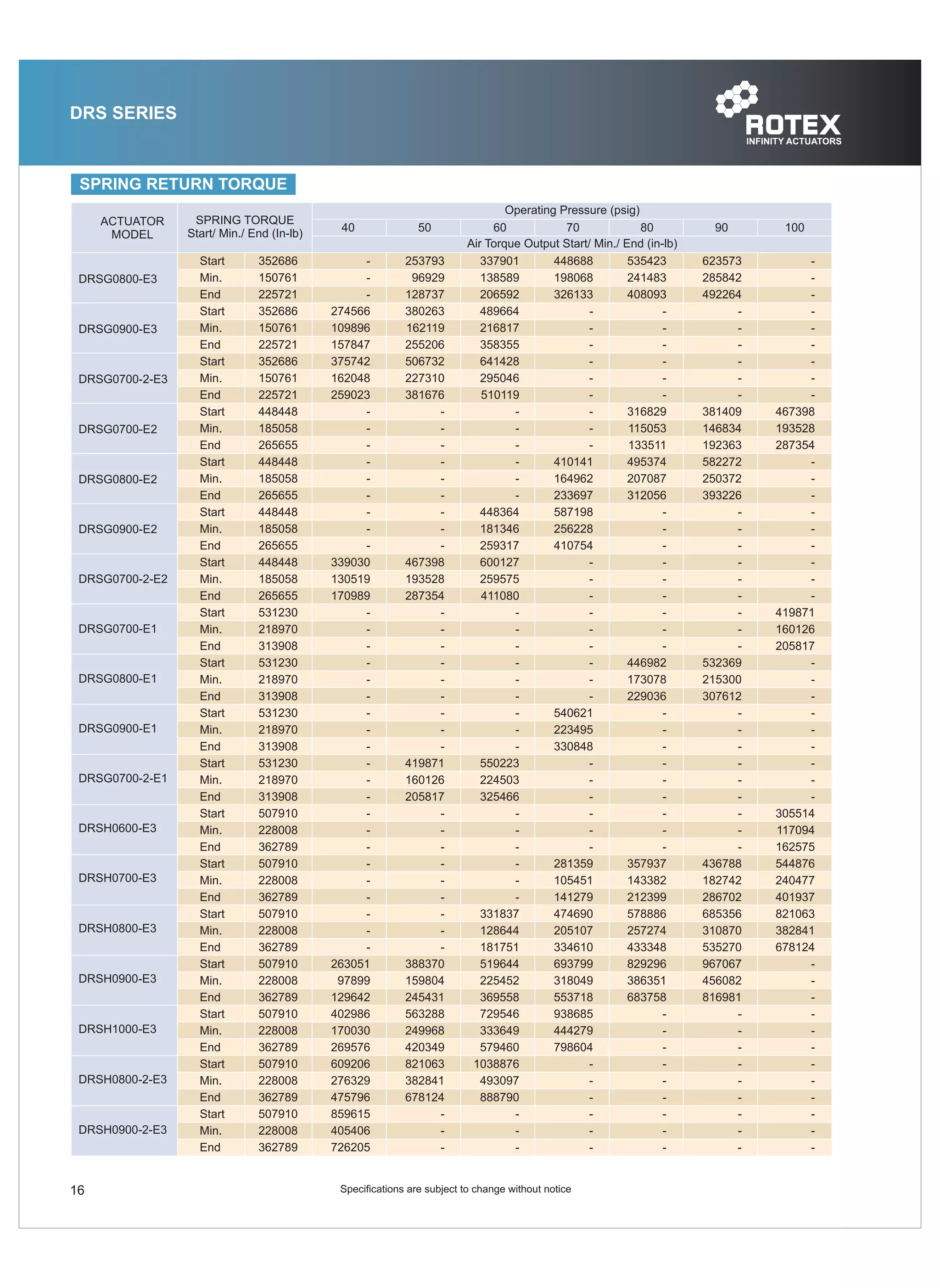 ROTEX Controls Pneumatic Actuator Catalog Models DRC, DRS, and DRV | PDF