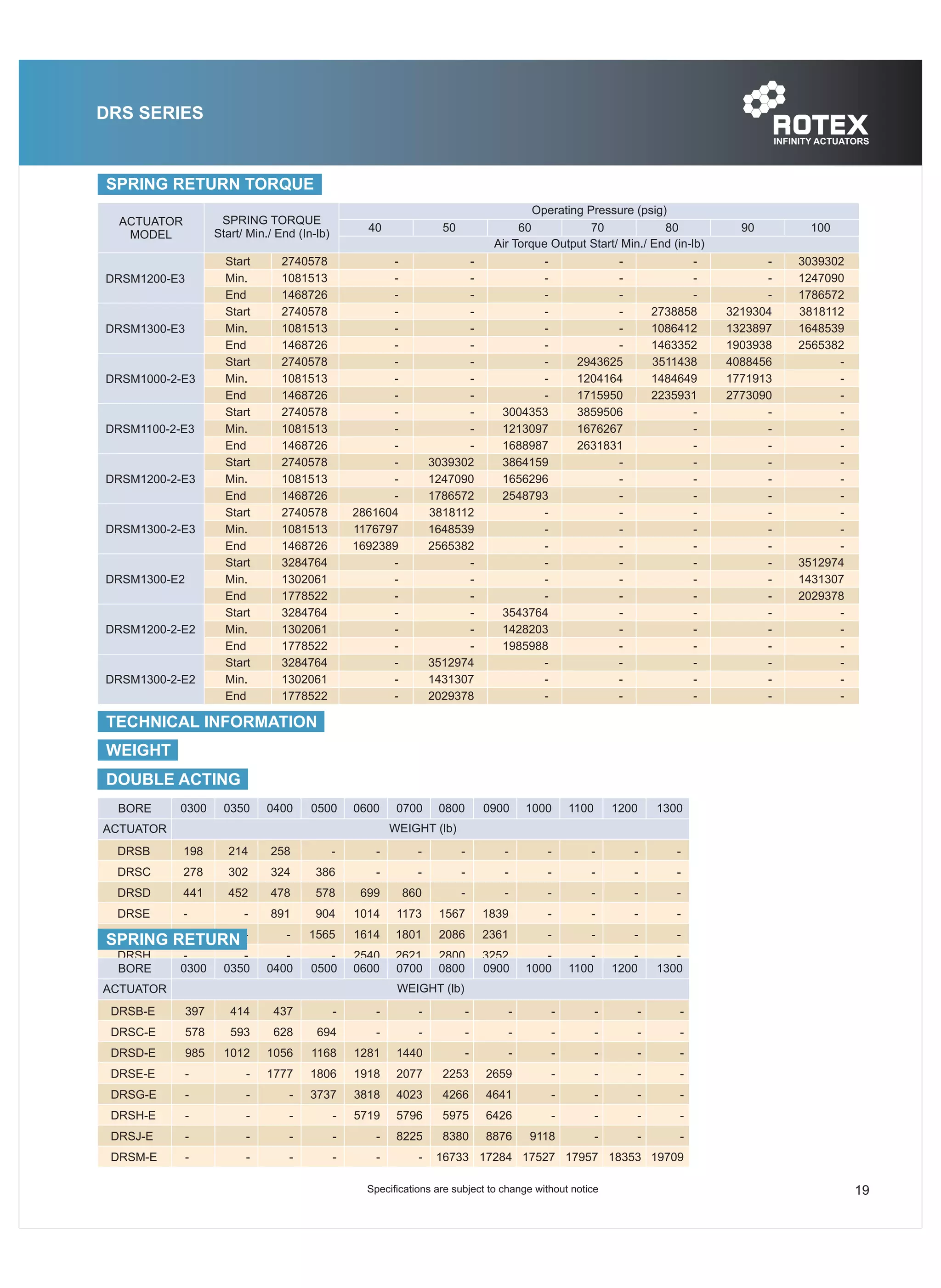 ROTEX Controls Pneumatic Actuator Catalog Models DRC, DRS, and DRV | PDF