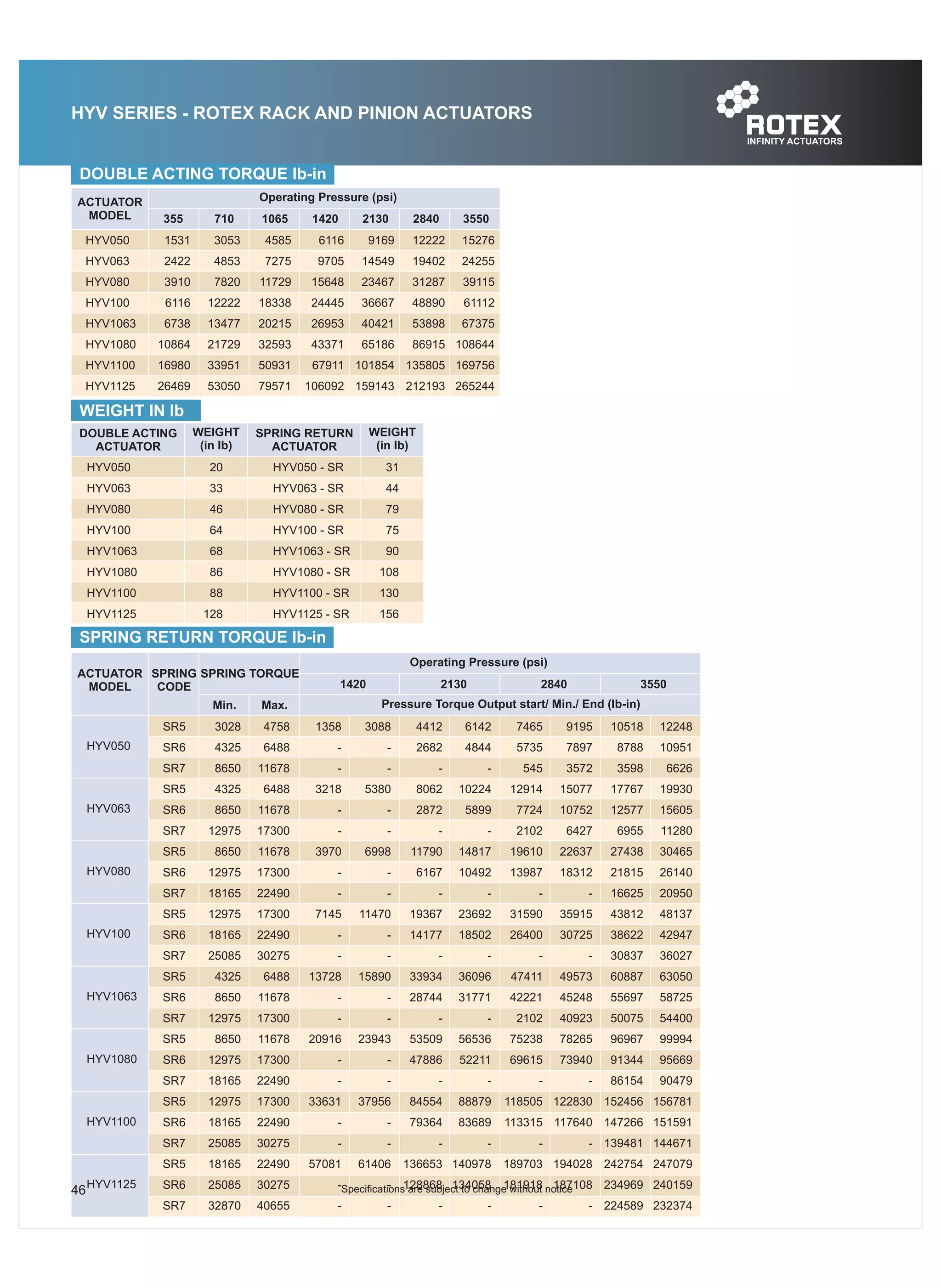 ROTEX Controls Pneumatic Actuator Catalog Models DRC, DRS, and DRV | PDF