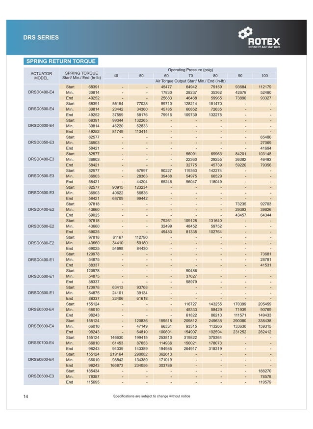 ROTEX Controls Pneumatic Actuator Catalog Models DRC, DRS, and DRV ...