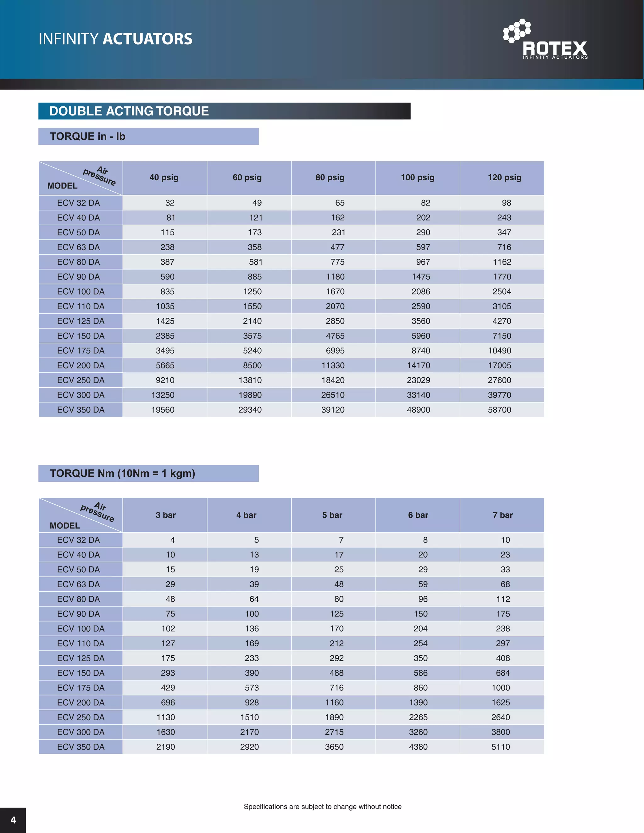 ROTEX Controls ECV Rack and Pinion Industrial Valve Pneumatic Actuator ...