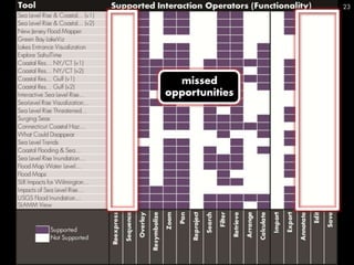 A Competitive Analysis of Online Water Level Visualization Tools | PPT