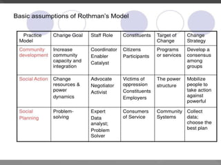 Rothman’s three models of Community Organisation | PPTX