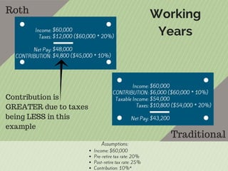 Roth vs. traditional 401k | PDF
