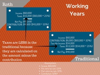 Roth vs. traditional 401k | PDF