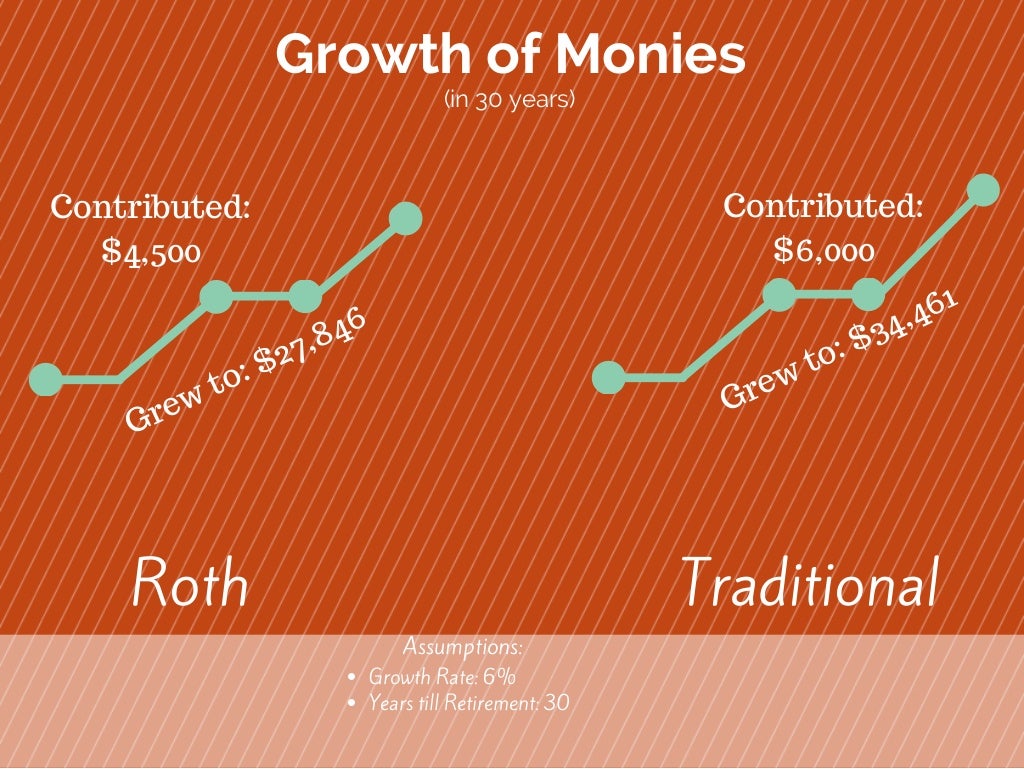 Roth Vs Traditional 401k Roth Vs Traditional 401k