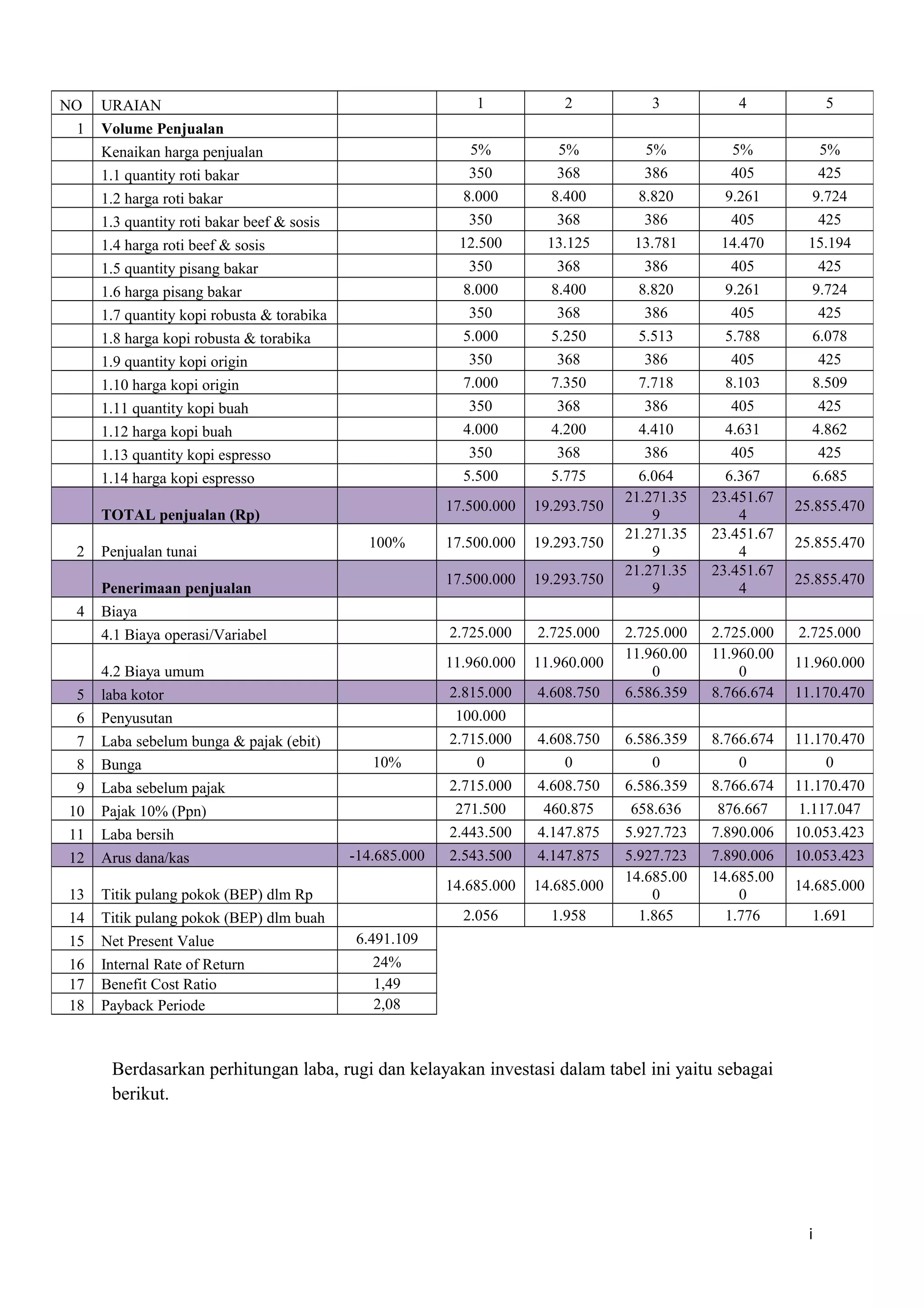 PROPOSAL BISNIS DIKTI (ROTI BAKAR ESA UNGGUL) | DOC