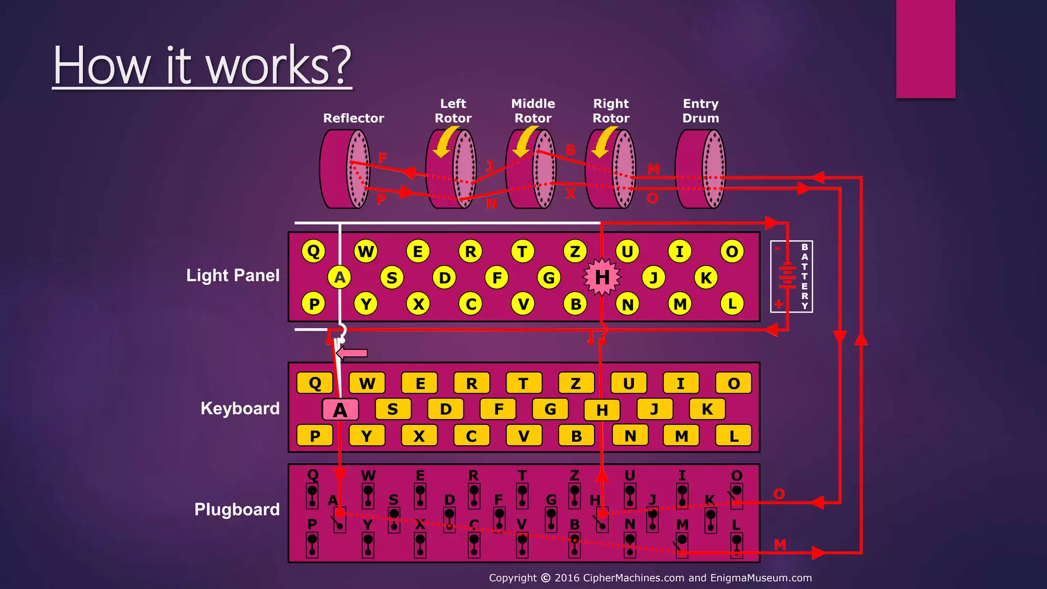 Rotor Cipher and Enigma Machine | PPTX