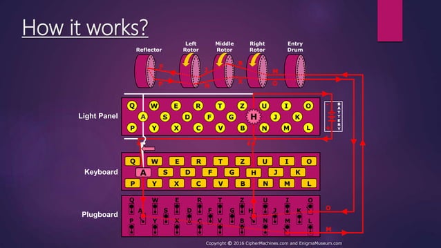 Rotor Cipher and Enigma Machine | PPTX | Physics | Science