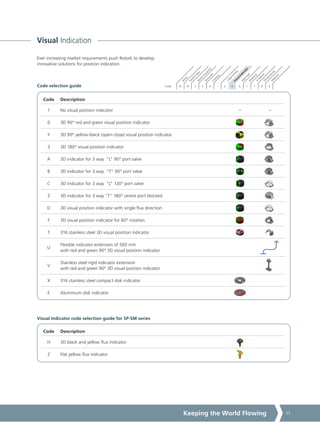 ROTORK SOLDO CONTROL SW LIMIT SWITCH BOX | YTC INDIA | PDF