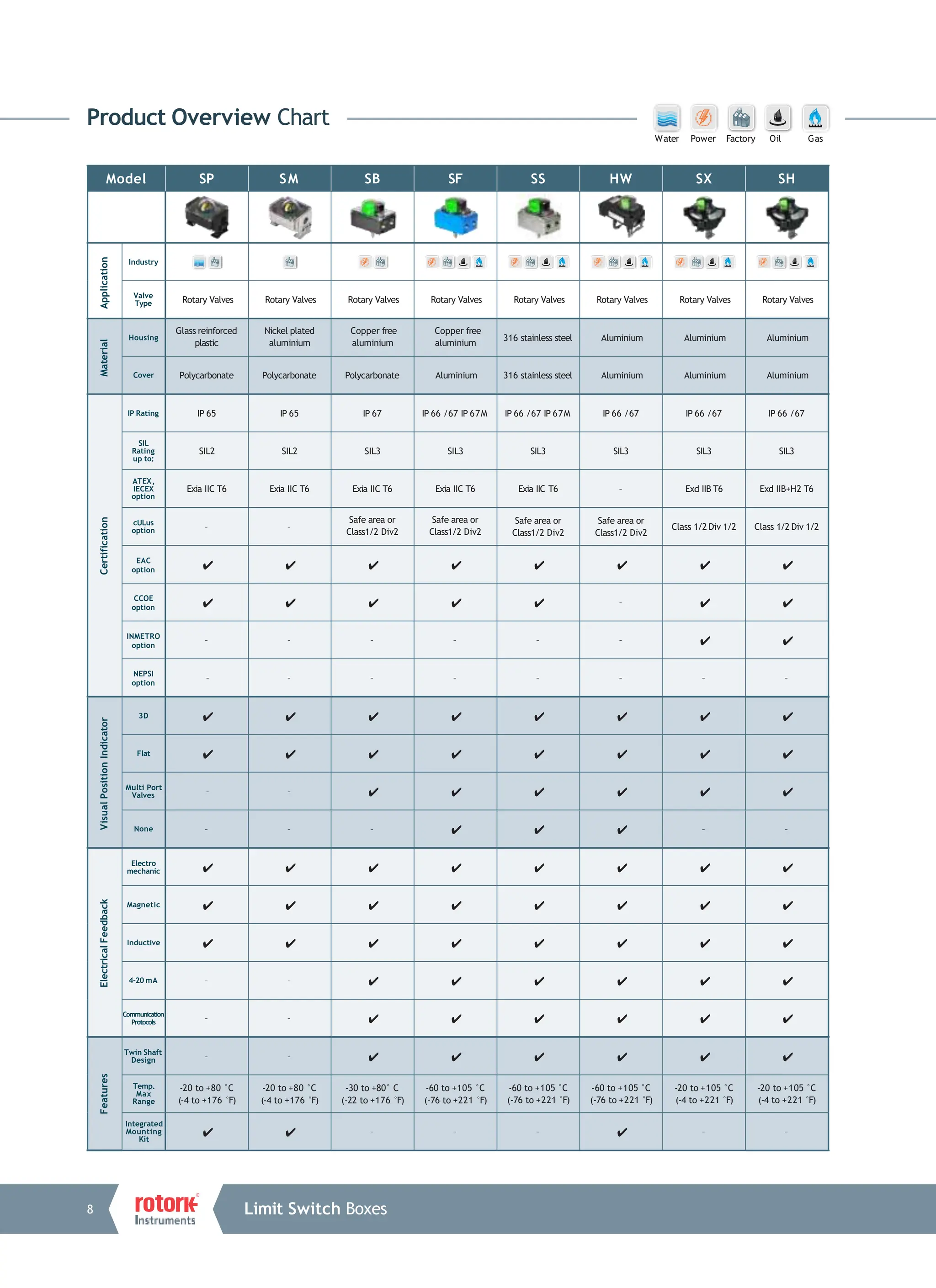 ROTORK SOLDO CONTROL SW LIMIT SWITCH BOX | YTC INDIA | PPTX