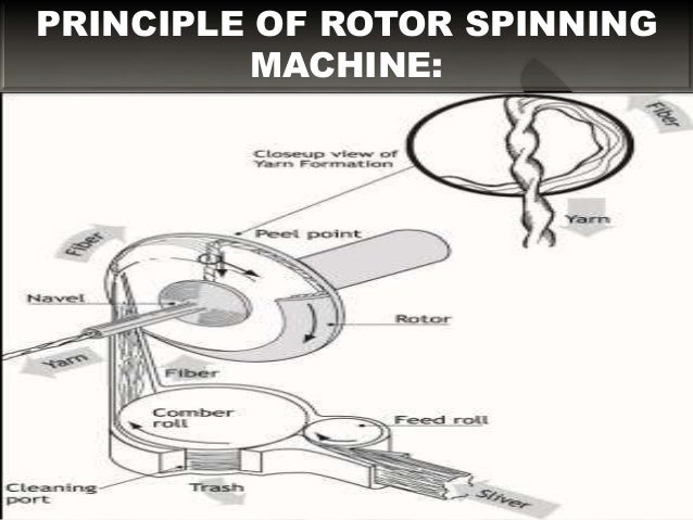 Rotor spinning working principle
