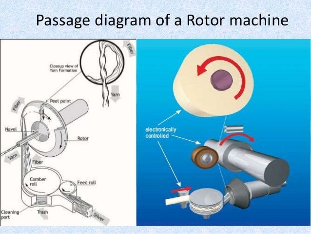 Study On Material Passage Diagram Of Rotor Spinning Machine