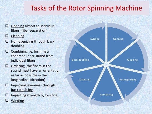 Rotor spinning