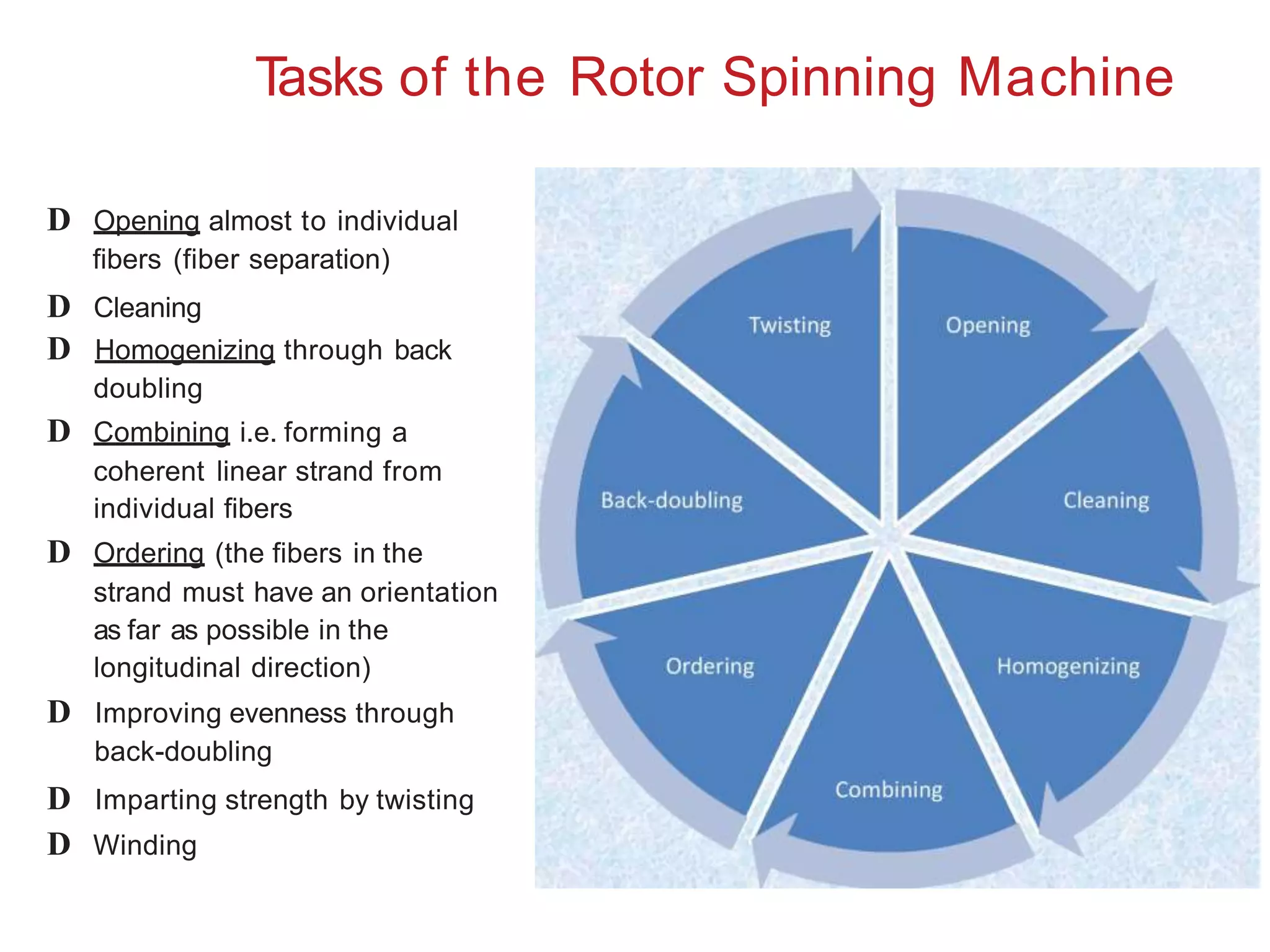 Rotor spinning | PPTX