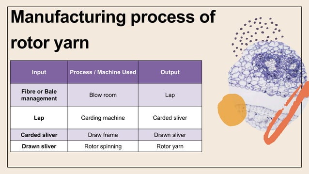 Rotor Yarn, its properties and its manufacturing process etc. | PPTX