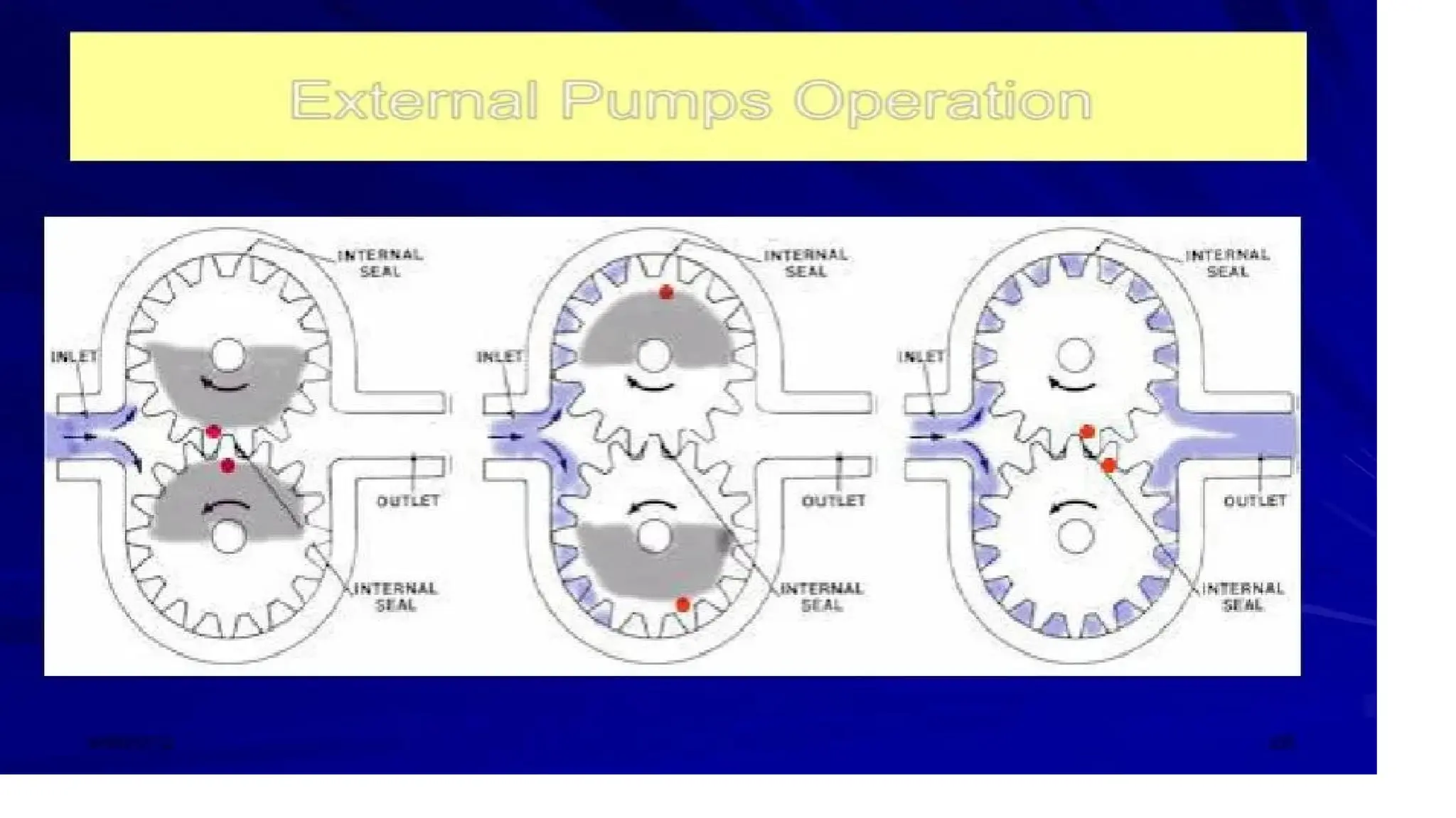 rotory pump mechanism ppt and slide show. | PPT