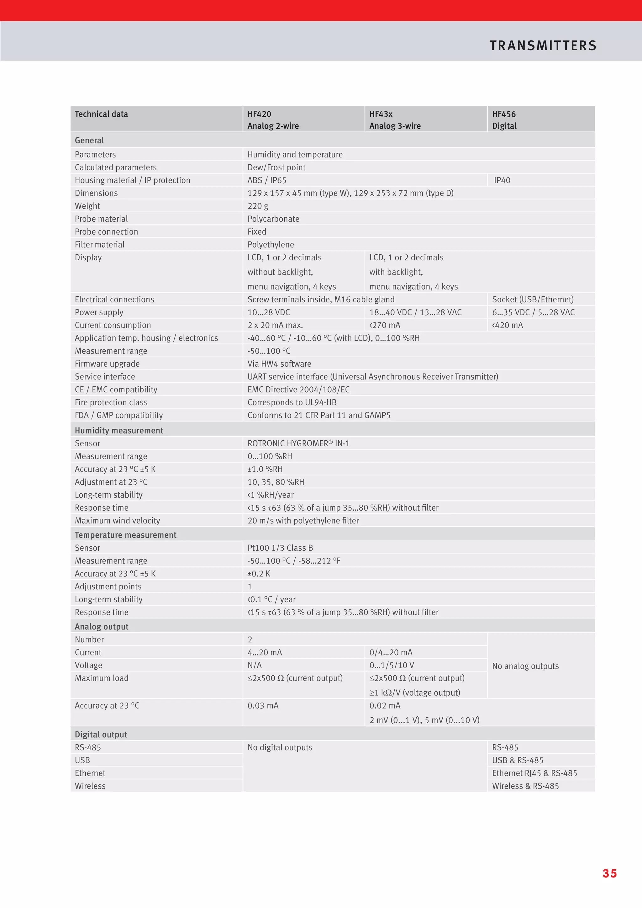 Rotronic Instruments Temperature, Humidity, Flow, Pressure & Carbon ...