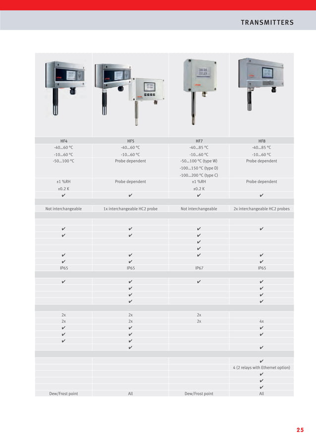 Rotronic Instruments Temperature, Humidity, Flow, Pressure & Carbon ...