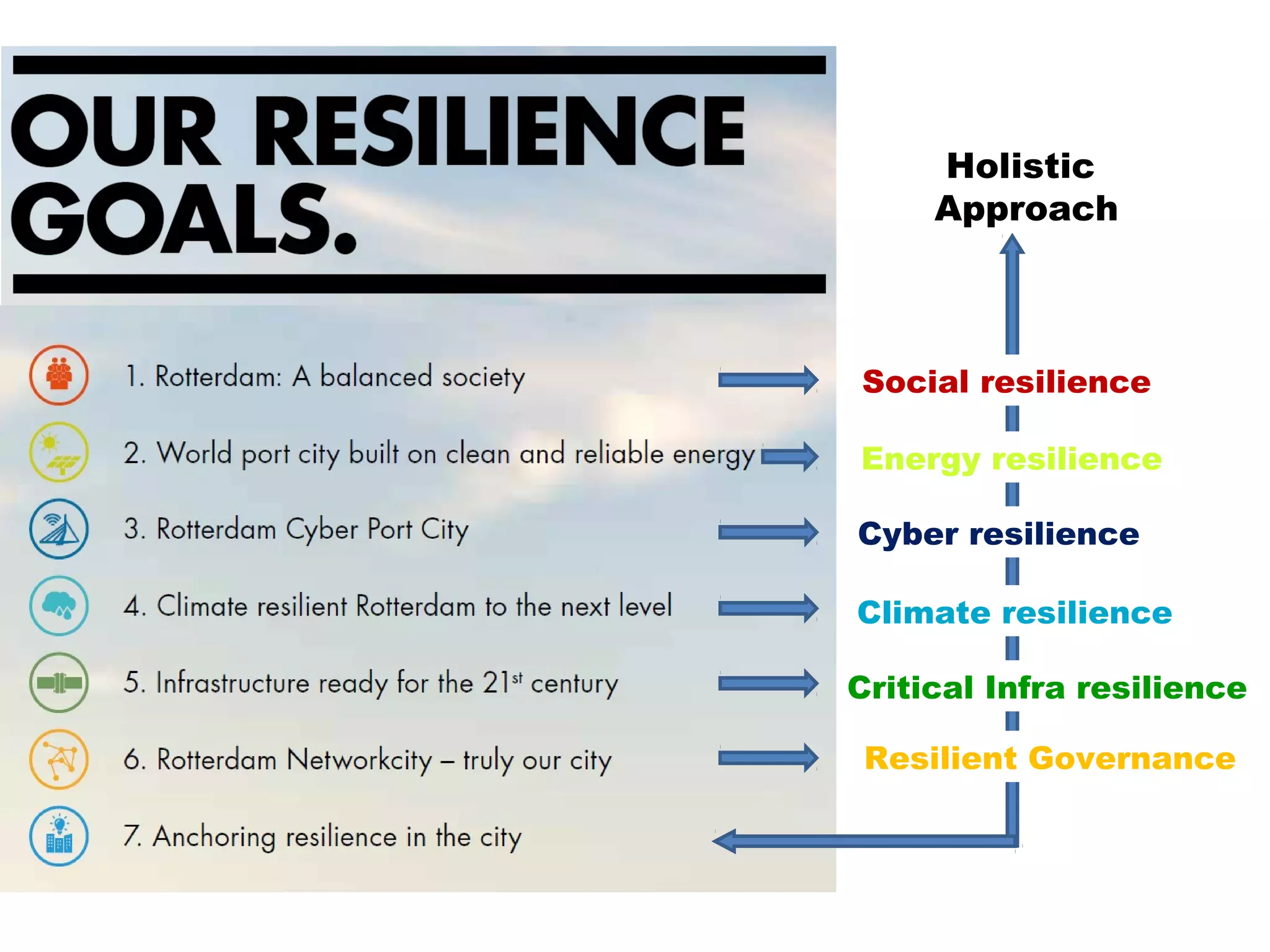 Rotterdam Resilient Delta City, Arnaud MOLENAAR | PPT