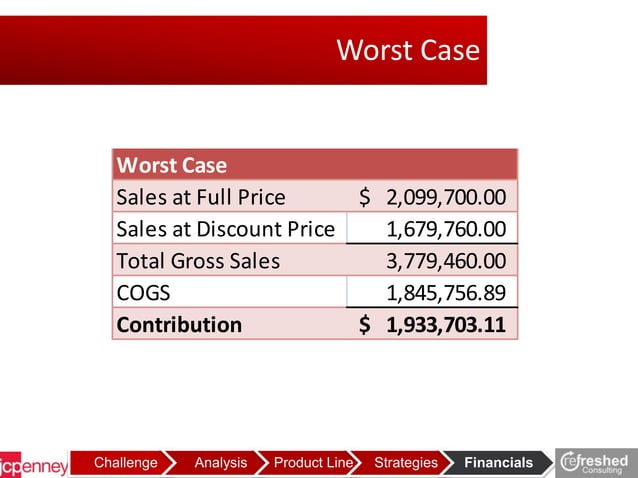 JC Penney, Retail Management Project | PPTX