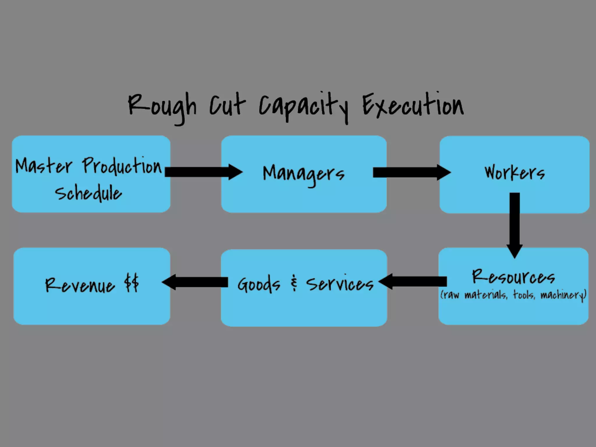What Is Rough Cut Capacity Planning? | PDF