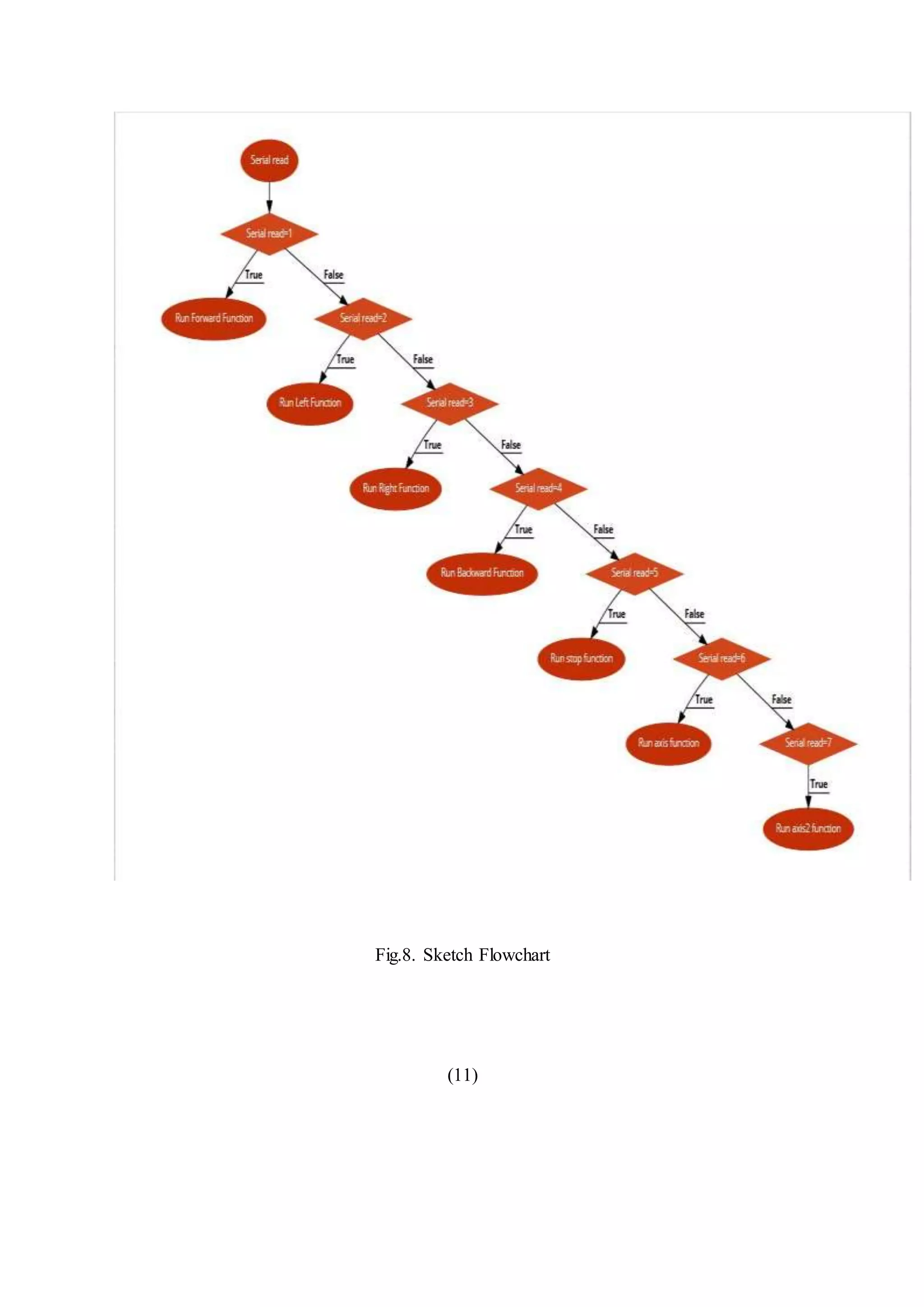 Bluetooth Controlled Robot Project Report | DOCX