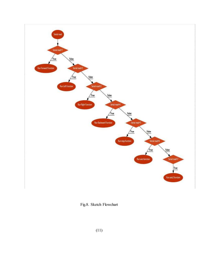 Bluetooth Controlled Robot Project Report | DOCX