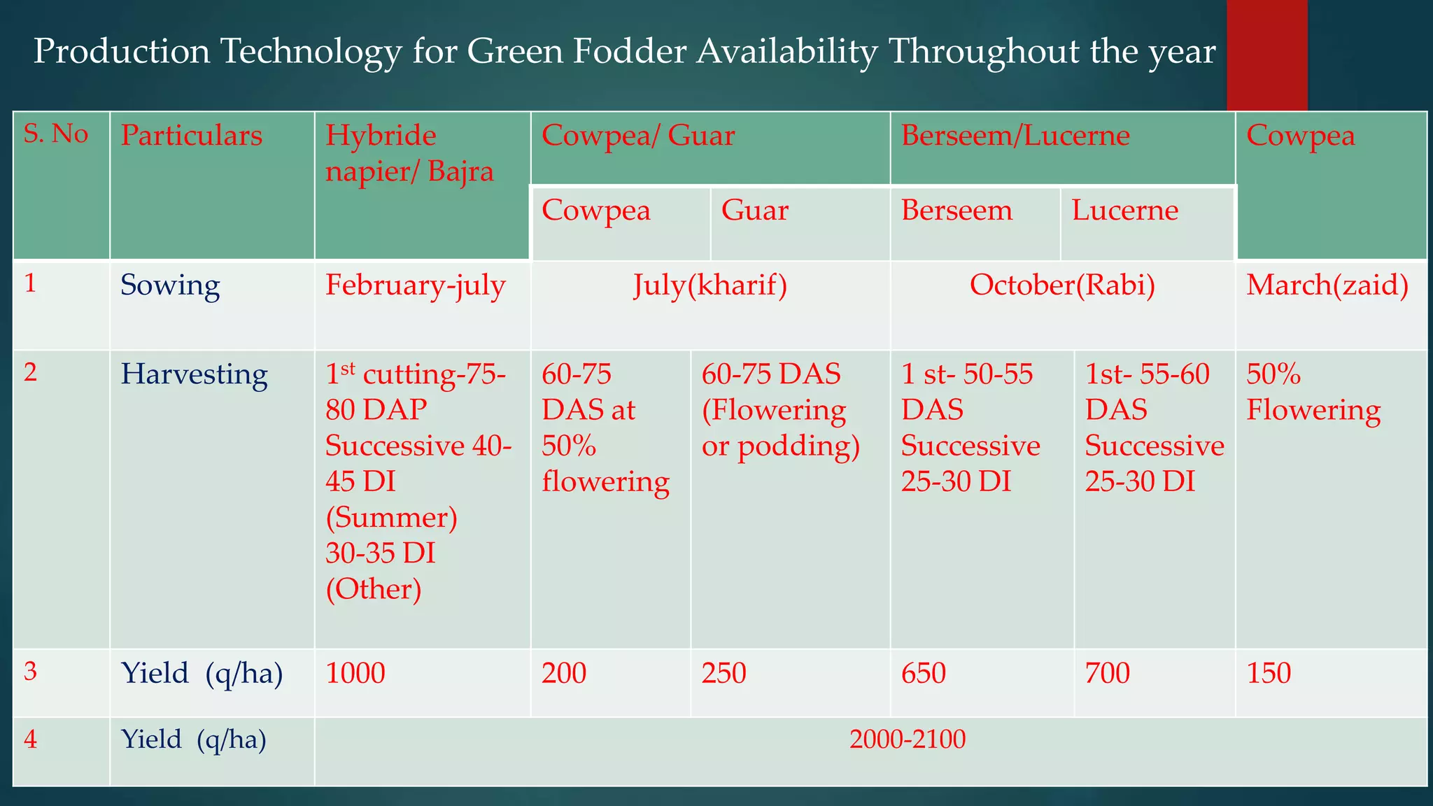 Round-the-year-fodder-production.pptx