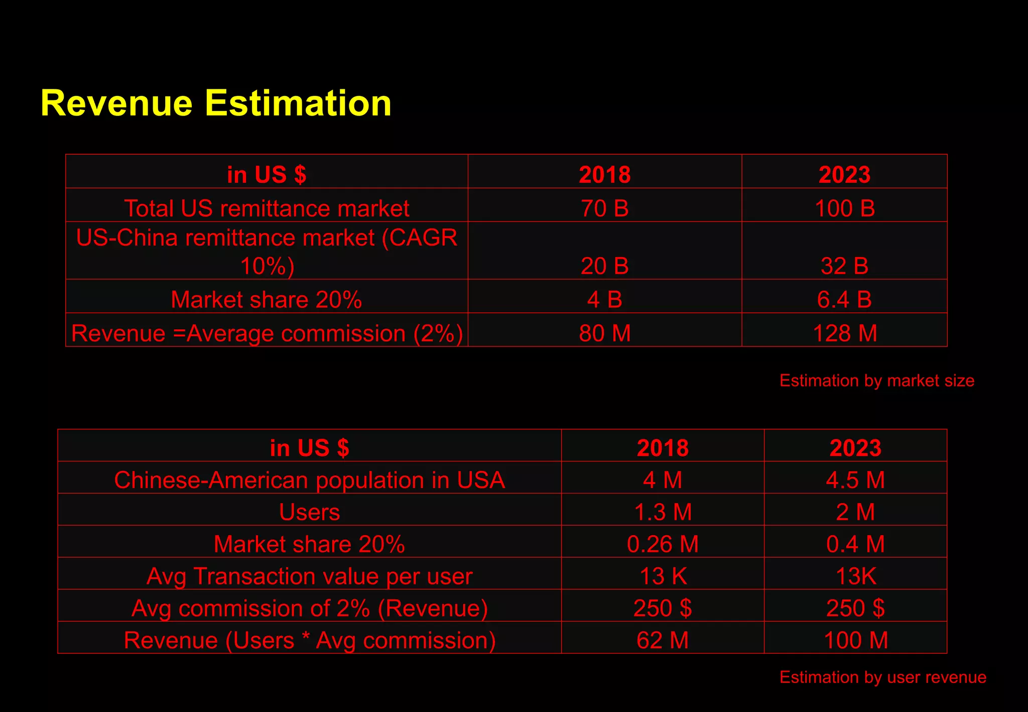 Remittance business analysis from US to China | PPT