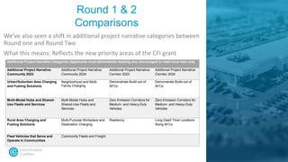 Charging and Fueling Infrastructure Grant: Round 2 by Brandt ...