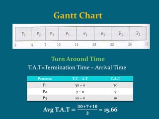 Round Robin Scheduling Algorithm | PPTX
