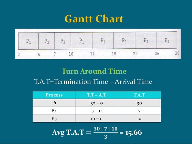 Round Robin Scheduling Algorithm