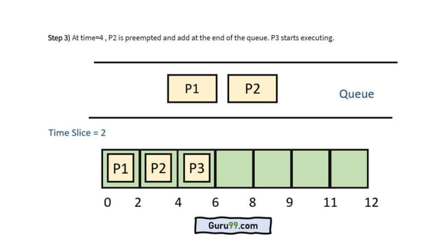 Round Robin Algorithm.pptx | Computing | Technology & Computing