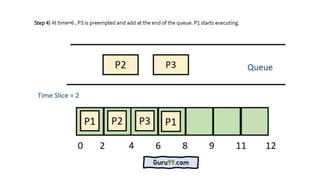 Round Robin Algorithm.pptx | Computing | Technology & Computing